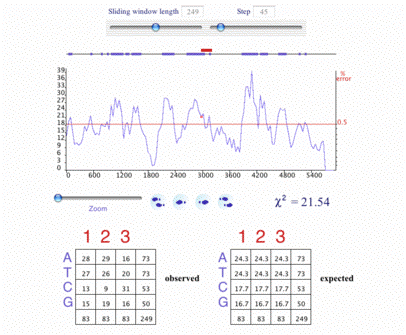 Statistical analysis of DNA sequences